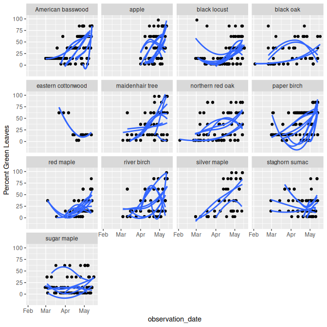 Spring 2022 Student Data