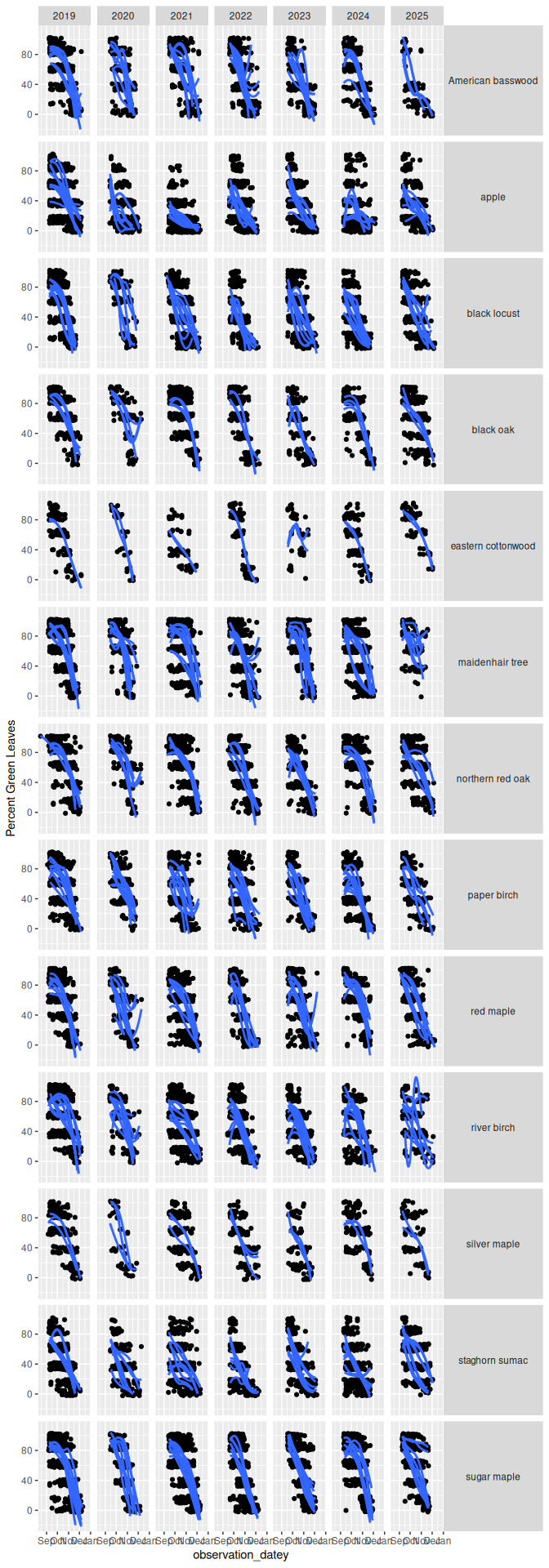 Phenology Observations at the University at Buffalo